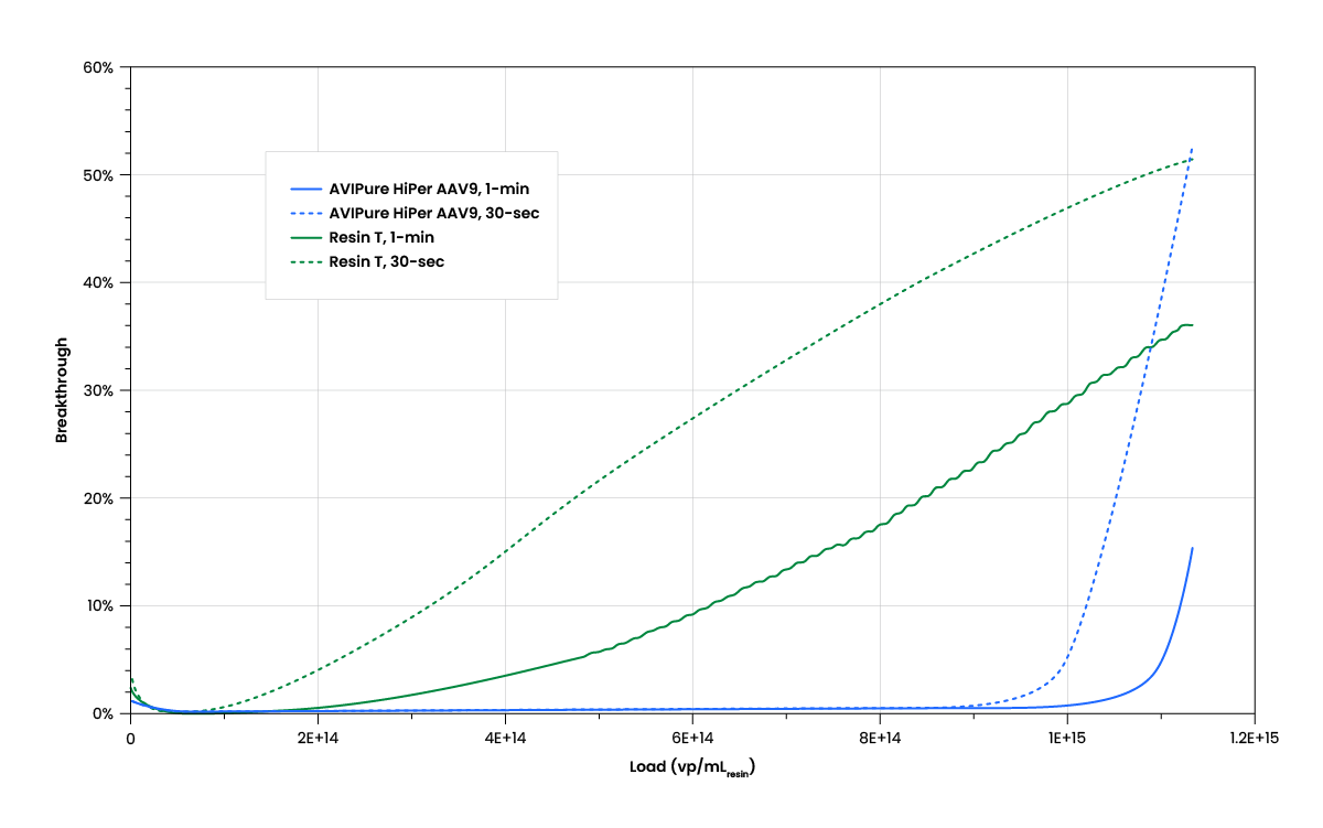 AVIPure® AAVアフィニティー樹脂